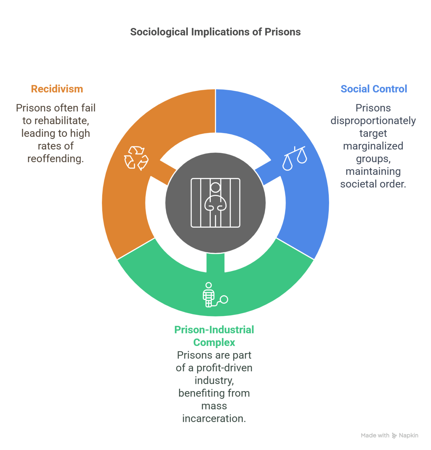 The Birth of the Prison with 30 Very Important Questions