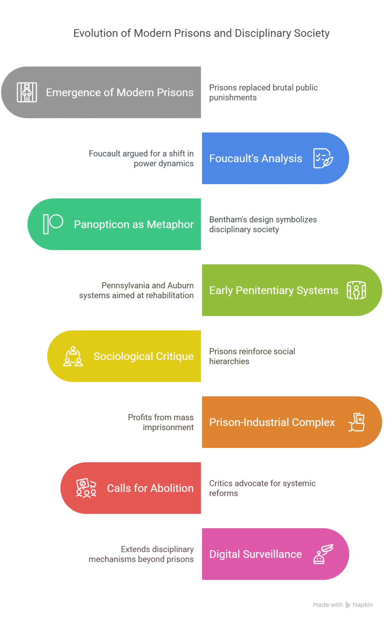 The Birth of the Prison with 30 Very Important Questions