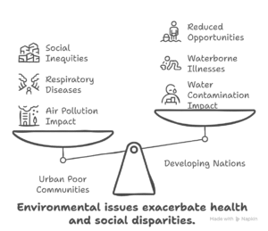 Social Impact Assessment of Environmental Issues & 30 Ques