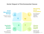 Social Impact Assessment of Environmental Issues & 30 Ques