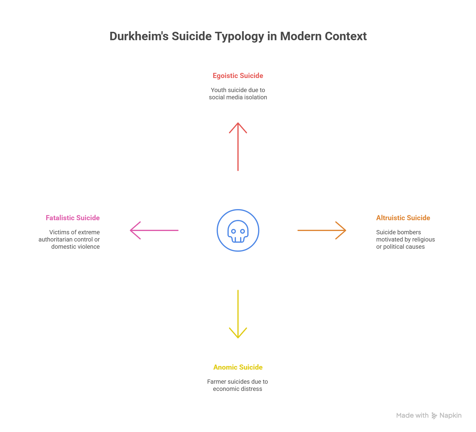 Suicide Theory by Emile Durkheim with 15 Important Question