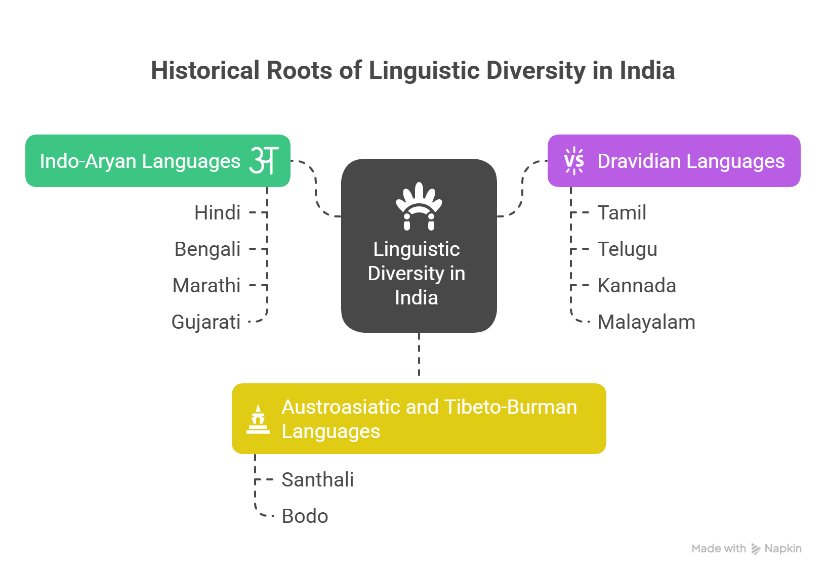 Linguistic Diversities in India with 30 Important Question